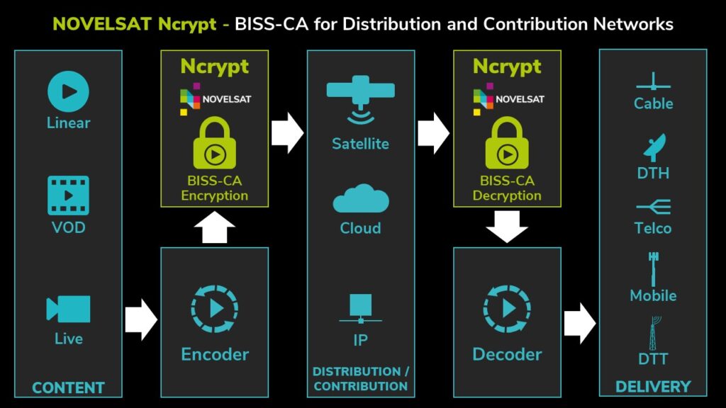 NOVELSAT Introduces Comprehensive BISS-CA Content Protection for ...