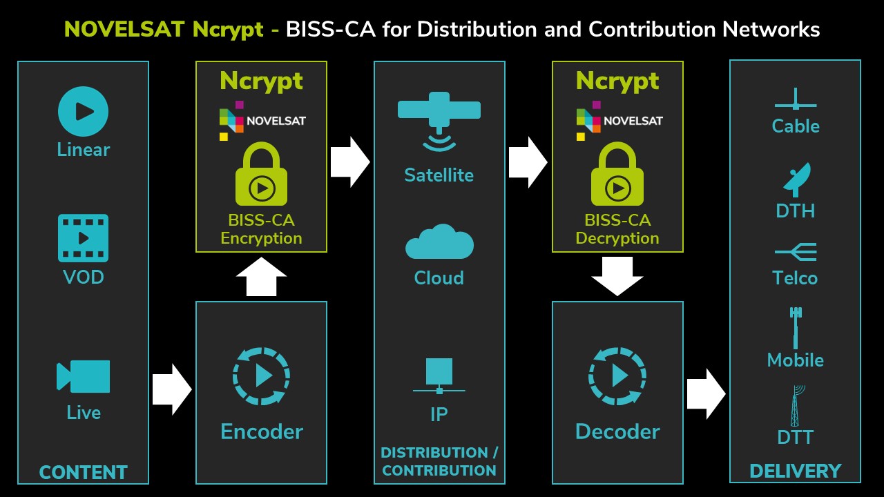 NOVELSAT Introduces Comprehensive BISS-CA Content Protection for ...